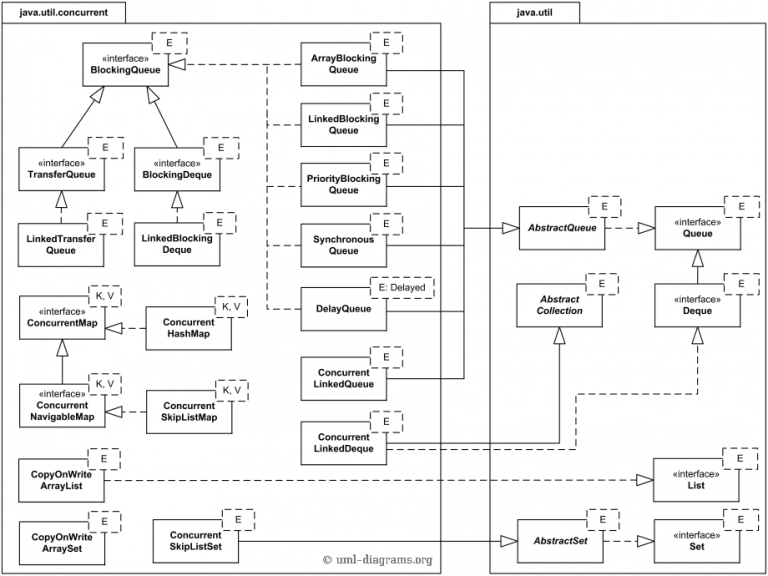 java-7-concurrent-collections-uml-class-diagram-example | Neo's Tech ...