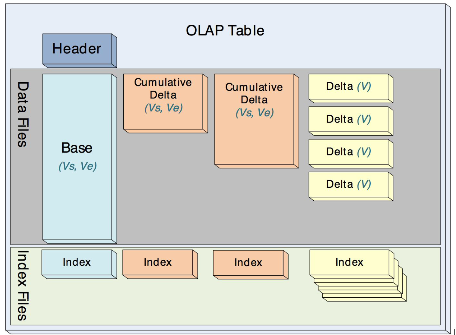 Neo的技术博客 浅谈从Google Mesa到百度PALO